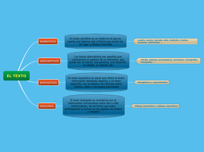 EL TEXTO - Mind Map